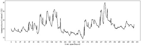 Greenhouse Temperature Prediction Based On Time Series Features And Lightgbm