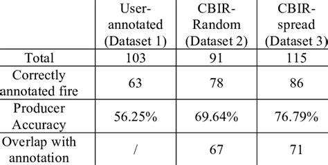 comparison among three datasets download table