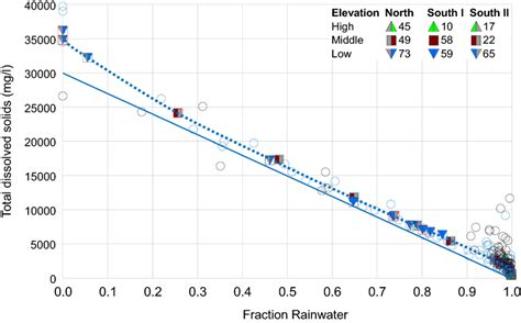 Total Dissolved Solids Tds Concentration In Pw And Pwre Versus
