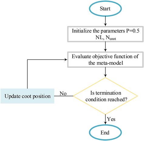 Applying Modified Coot Optimization Algorithm With Artificial Neural Network Meta Model For