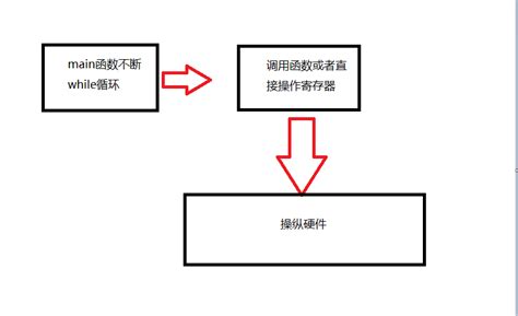 单片机和linux嵌入式区别 嵌入式linux和单片机的区别 csdn博客