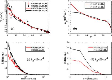 A Electron Temperature Profiles B Electron Density Profiles From