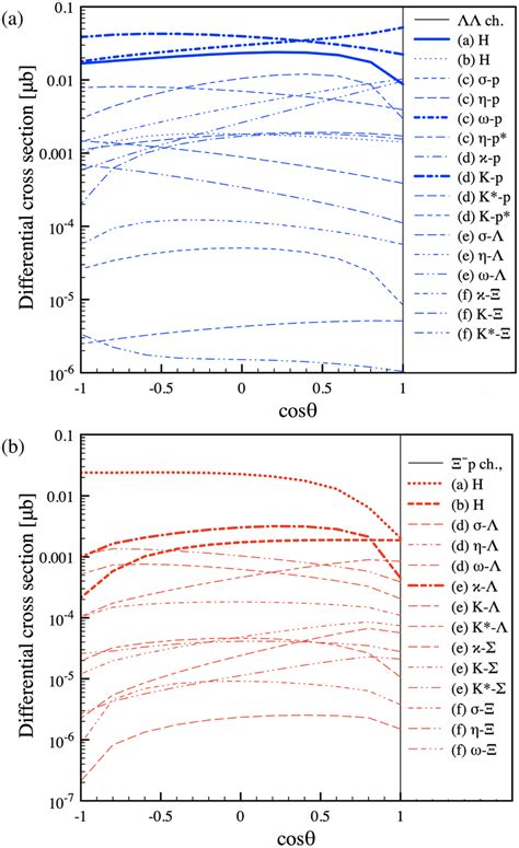 Differential Cross Sections For A The Λp → K þ ΛΛ And B Λp → K þ Ξ