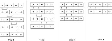 泡泡排序 Bubble Sort 寫點科普 Lynn