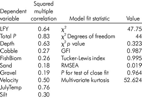 Squared Multiple Correlations For Response Variables And Fit Statistics