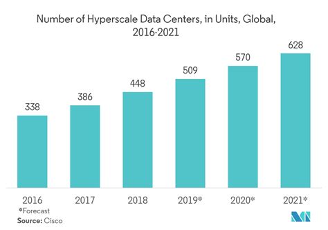 Mega Data Center Market Size Share Analysis 2022 27