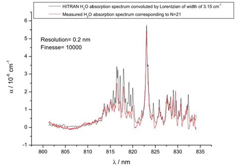 11 In Red Measured H 2 Black Hitran H 2 O Absorption Spectrum Download Scientific Diagram