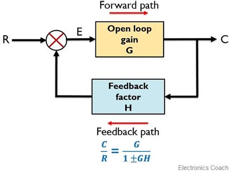 What is Feedback System? Block Diagram and Types of Feedback - Electronics Coach
