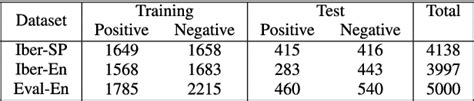 Table 2 From Enhancing The Detection Of Misogynistic Content In Social