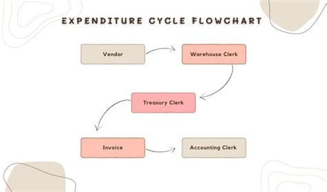 Expenditure Cycle Flowchart Definition Examples Tips