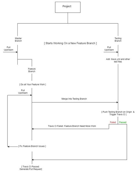 Git Improving Project Workflow On Github Stack Overflow