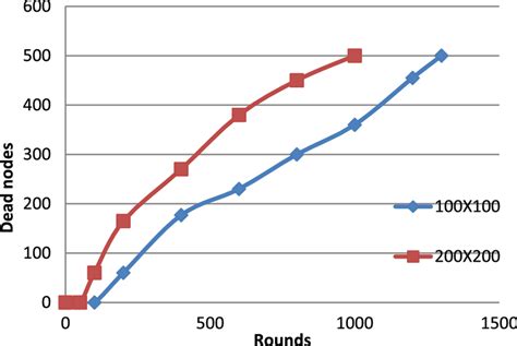 Number Of Dead Nodes For Different Size Of Coverage Area Download Scientific Diagram