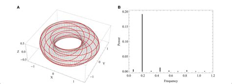 A Periodic Solution Red Curve On The Resonant Torus The Hidden Download Scientific Diagram