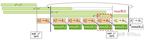 Cutlass Gemm 流水线——single Stage、pipelined、multi Stage 知乎