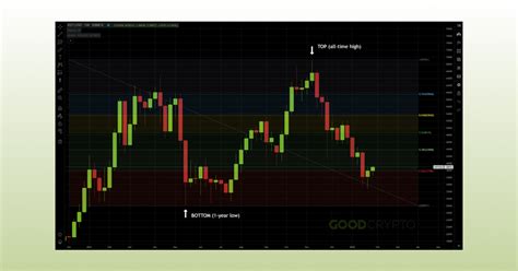 How To Trade With Fibonacci Retracement In Crypto