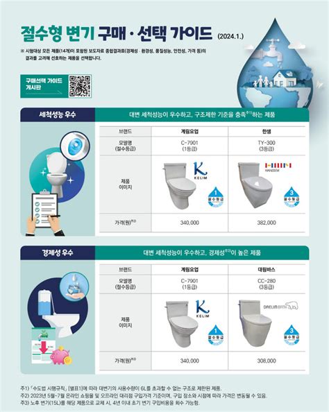 절수형 변기 세척절수효과 제품별 제각각 등급은 계림요업 브릿지경제