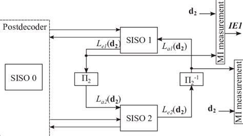Modified EXIT Chart Measurement Download Scientific Diagram