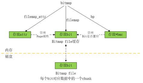 MD中bitmap源代码分析 数据结构 fangpei 博客园