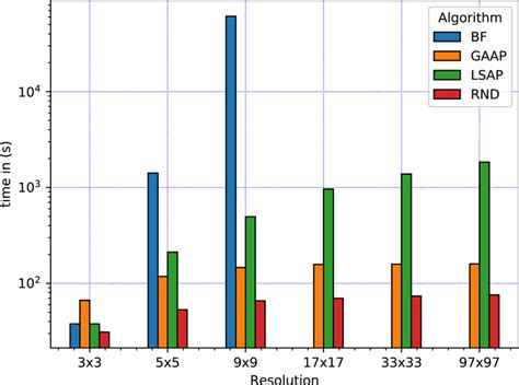 execution time of considered algorithms with three anchors download