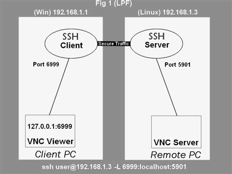 Ssh Local And Remote Port Forwarding With Vnc