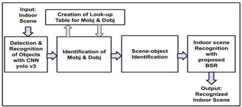 proposed architecture of indoor scene recognition system download