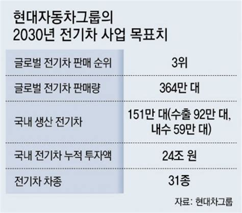 현대차그룹 전기차 24조 투자 2030년 세계 톱3” Ev라운지