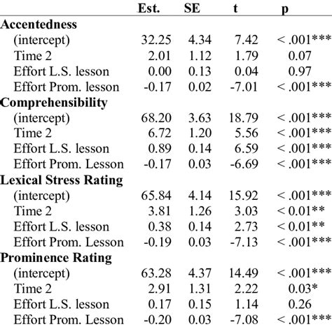 Fixed Effects Of The Four Models Download Scientific Diagram