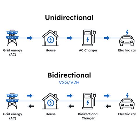 Smart Charging The Definitive Guide 2023 Ampeco