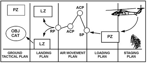 How Are Air Assault Operations Conducted