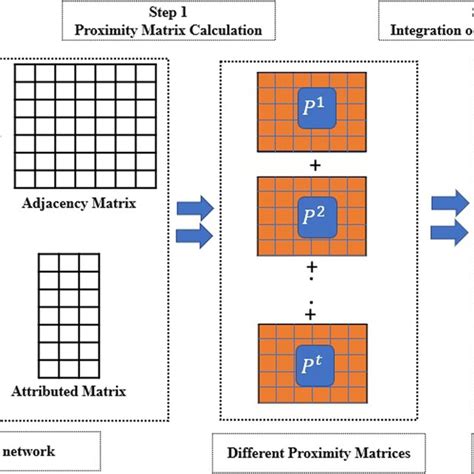 The Process Of Creating The Consensus Matrix Including The Generation Download Scientific