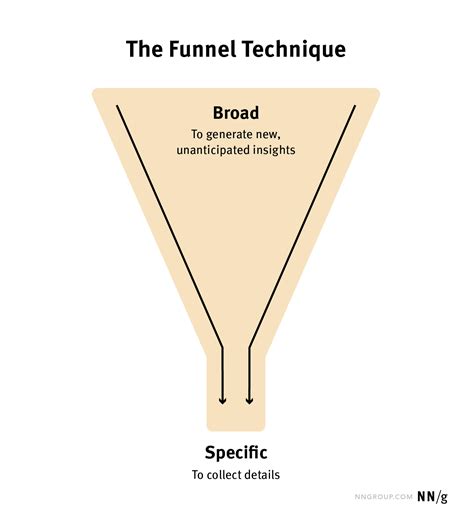 The Funnel Technique In Qualitative User Research Nn G