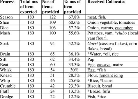 Collocation Analysis For Preparatory Terms Download Table