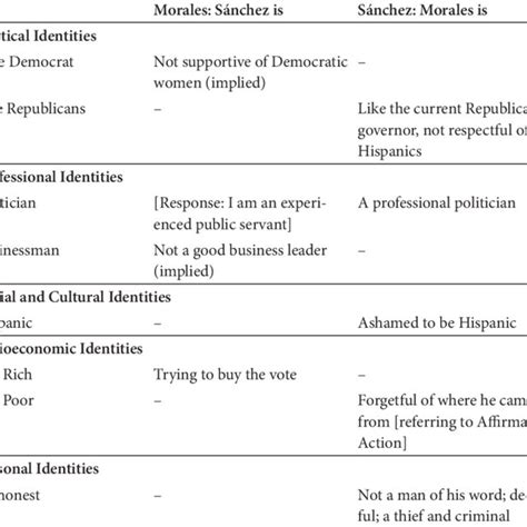 Classification Of Self Constructed Personal Characteristics Download