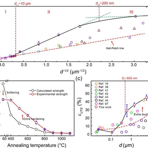 A The Plot Of Yield Strength σy Against Grain Size D For The
