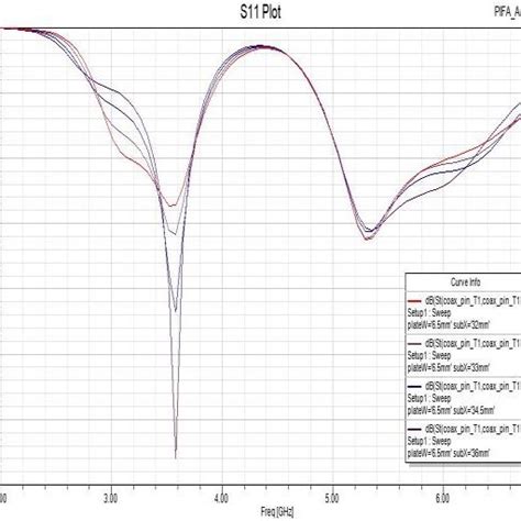 Figure3 Return Loss Plot With Different Width Of Shorting Plate Download Scientific Diagram