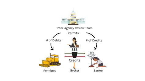 How Does Mitigation Banking Work The Mitigation Banking Group