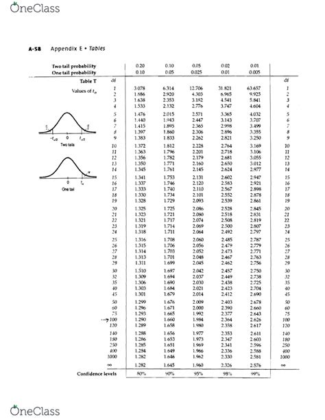 Full T Table Statistics