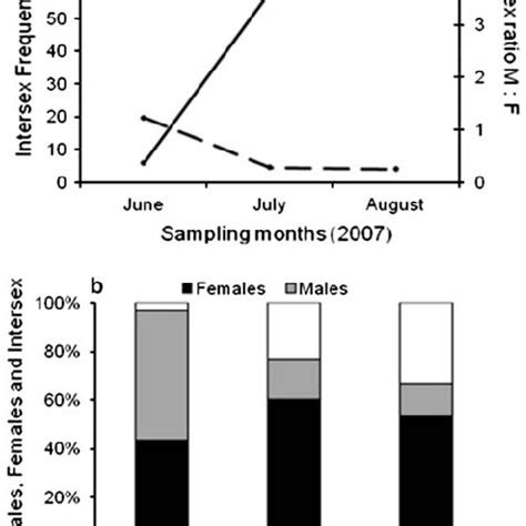 A Intersex Frequency Expressed As The Percentage Of Males With Oocytes Download Scientific