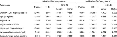 factors affecting dfs by univariate and multivariate cox s proportional