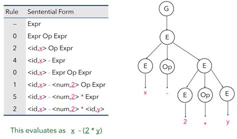 Compiler Context Free Analysis Jsp Notes