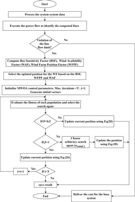 Flow Chart For Modified Whale Optimization Algorithm For Congestion
