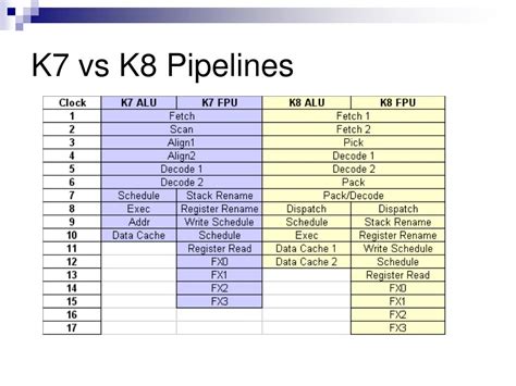 Ppt The Amd K8 Processor Architecture Powerpoint Presentation Free