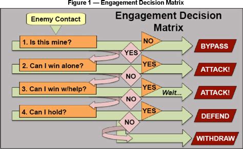 Military Decision Matrix Example