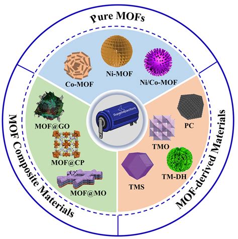 Research Progress On Metalorganic Framework Based Electrode Materials For Supercapacitors