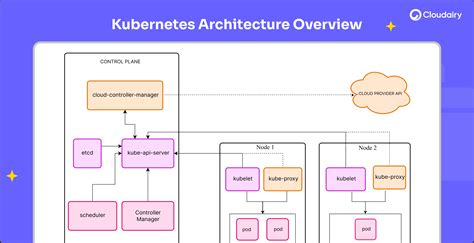 Kubernetes Microservices Architecture Cloudairy Blog