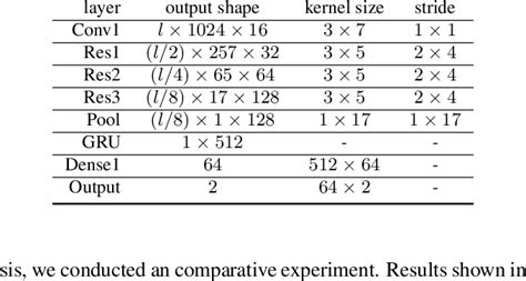Dnn Architecture L Length Of Input Sequence Download Scientific