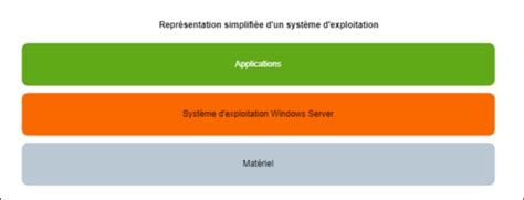 Hyper V Un Hyperviseur De Type 1 Ou Type 2