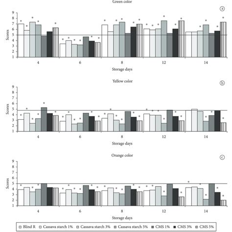 Results Of The Multiple Comparison Test For The Attributes A Green Download Scientific
