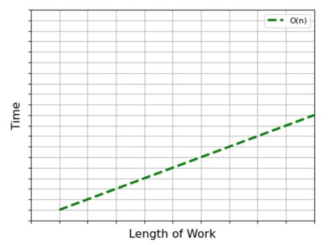 Runtime Complexity Devmountain Web Development