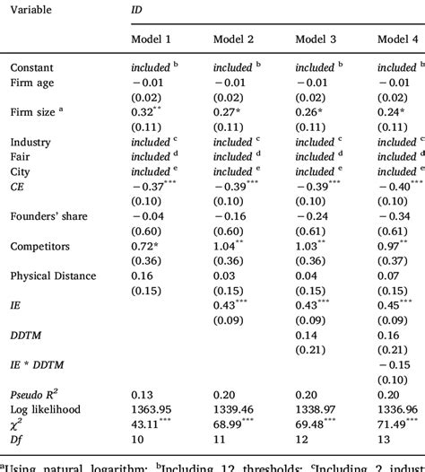 Ordered Logit Regression On Institutional Distance Download